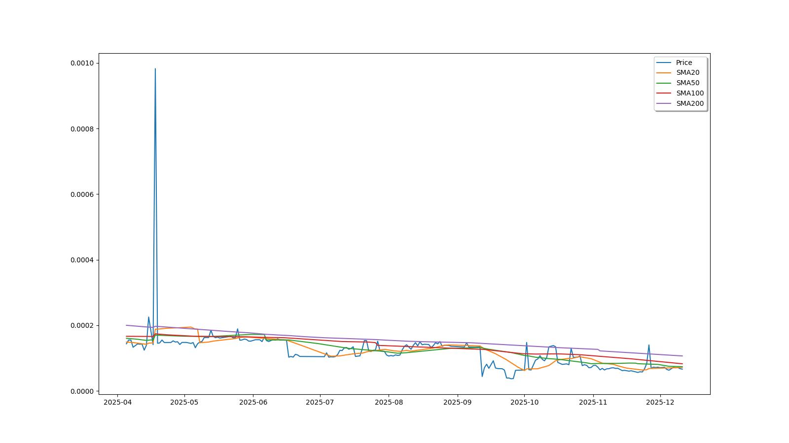 DMarket Simple Moving Averages
