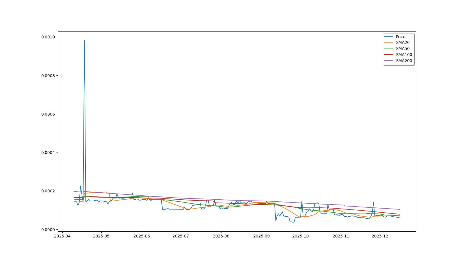 디마켓 Simple Moving Averages