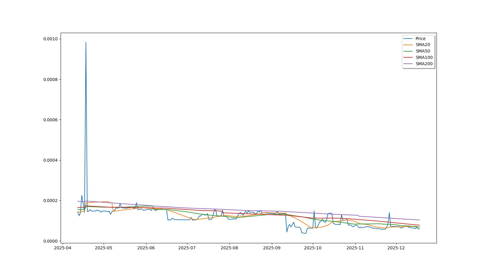 DMarket Simple Moving Averages