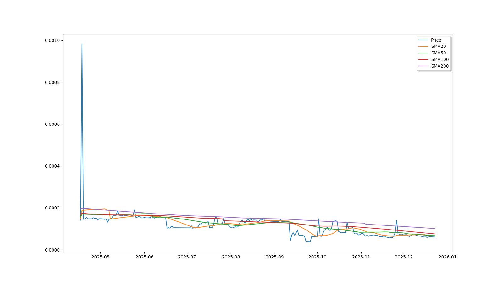 DMarket Simple Moving Averages