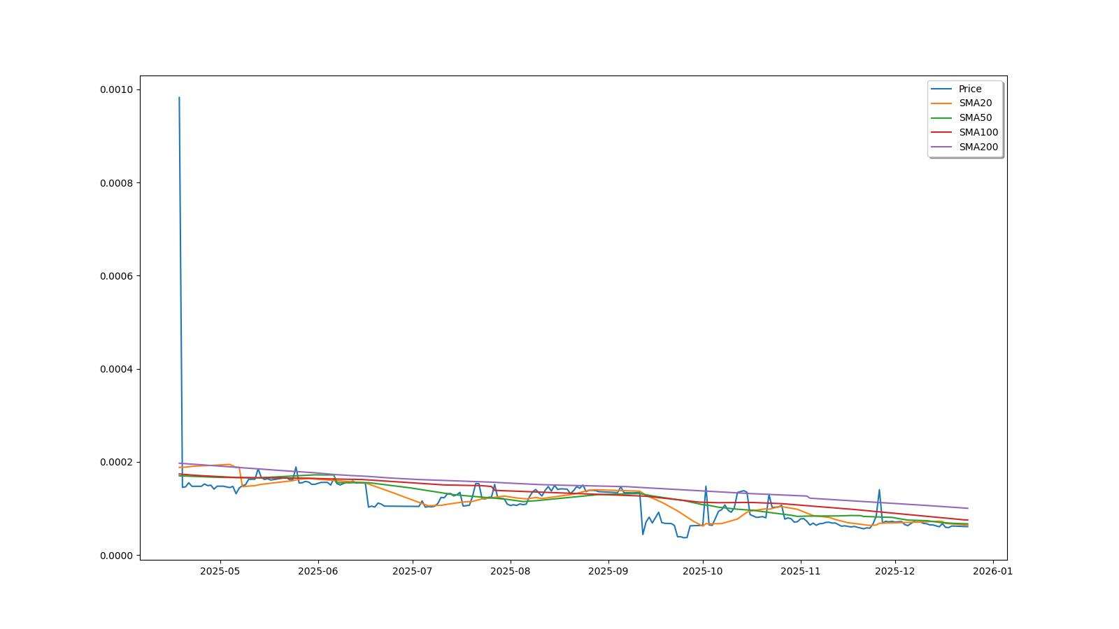 DMarket Simple Moving Averages