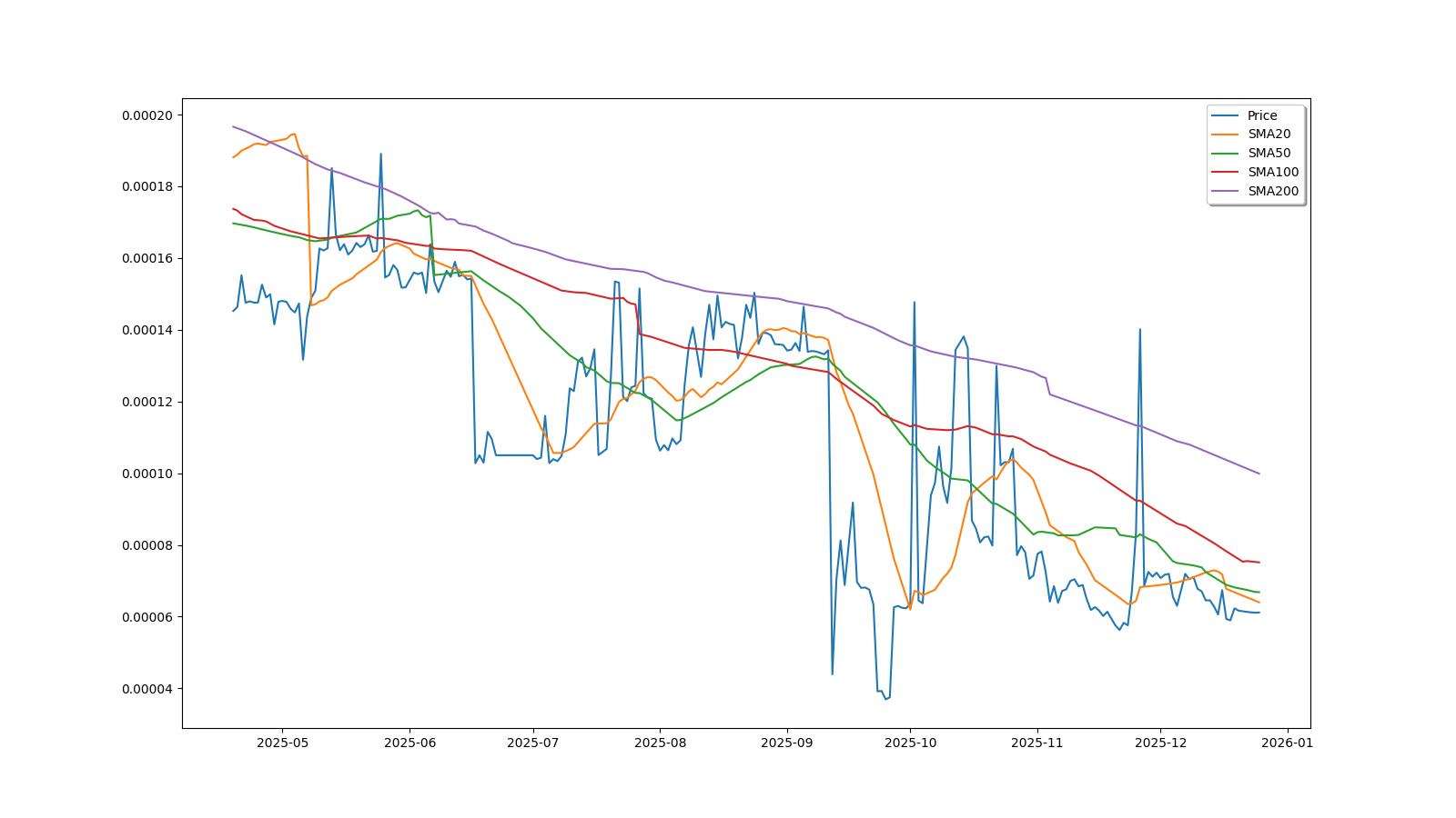 DMarket Simple Moving Averages