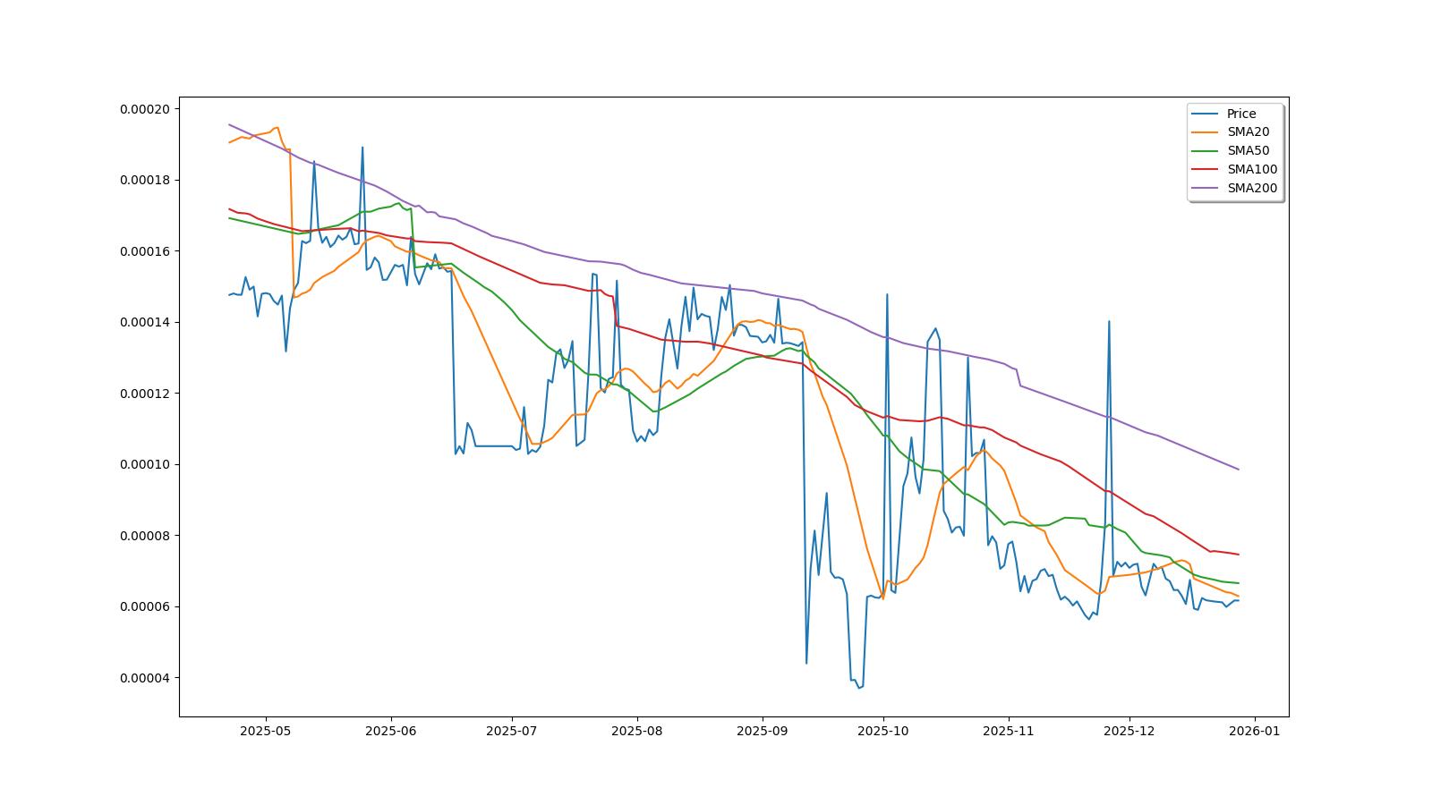 DMarket Simple Moving Averages