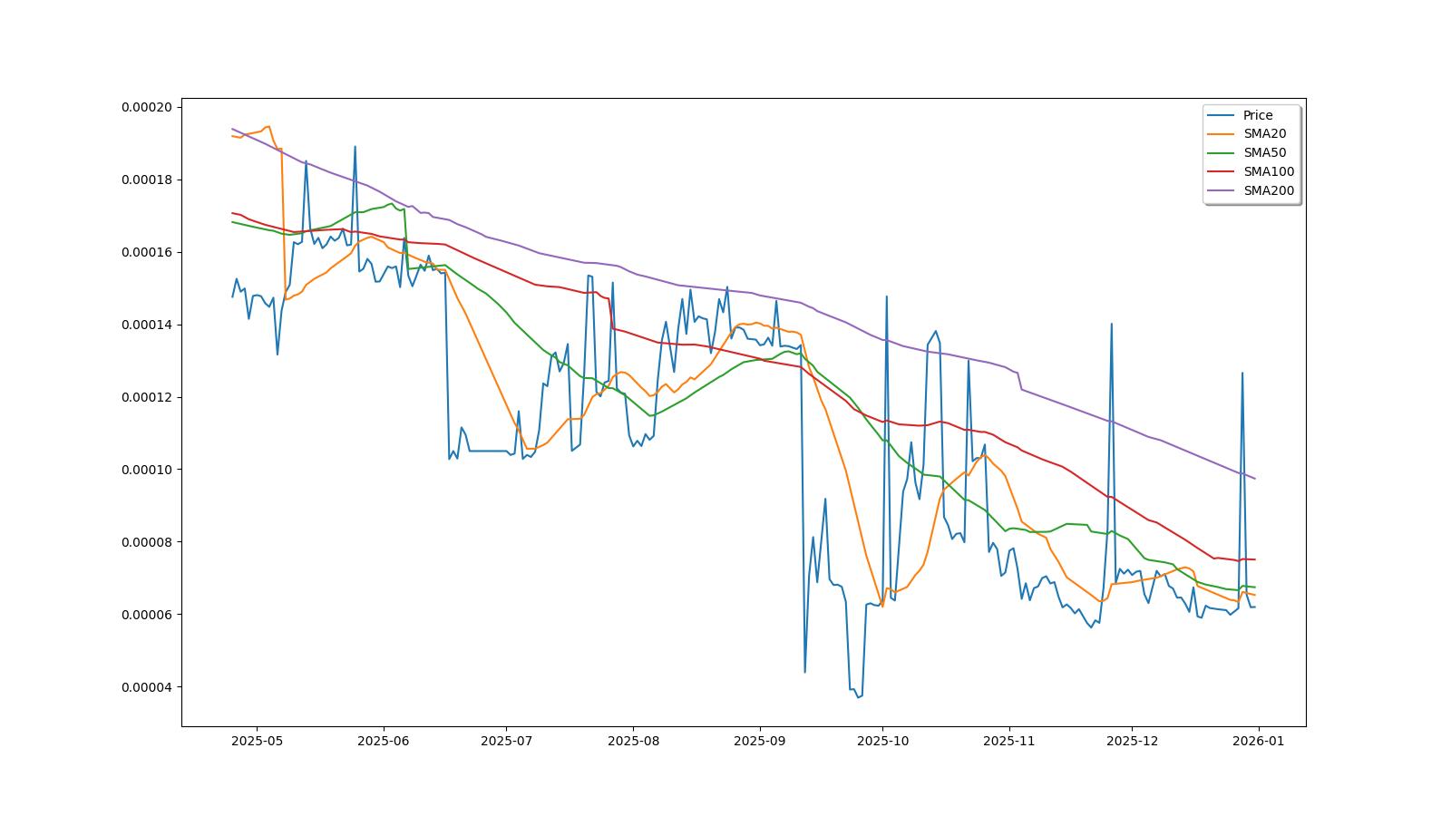 DMarket Simple Moving Averages
