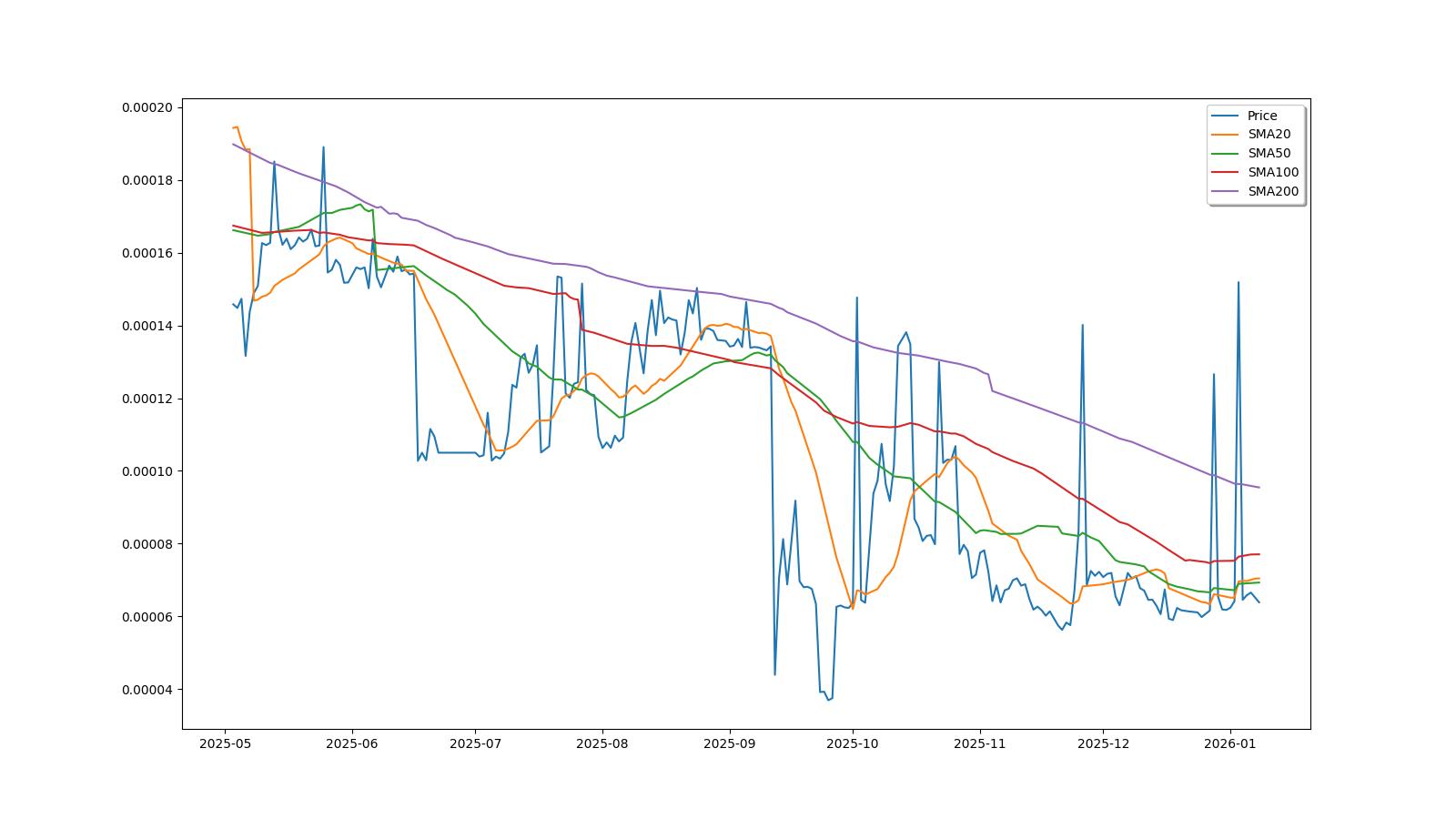 DMarket Simple Moving Averages