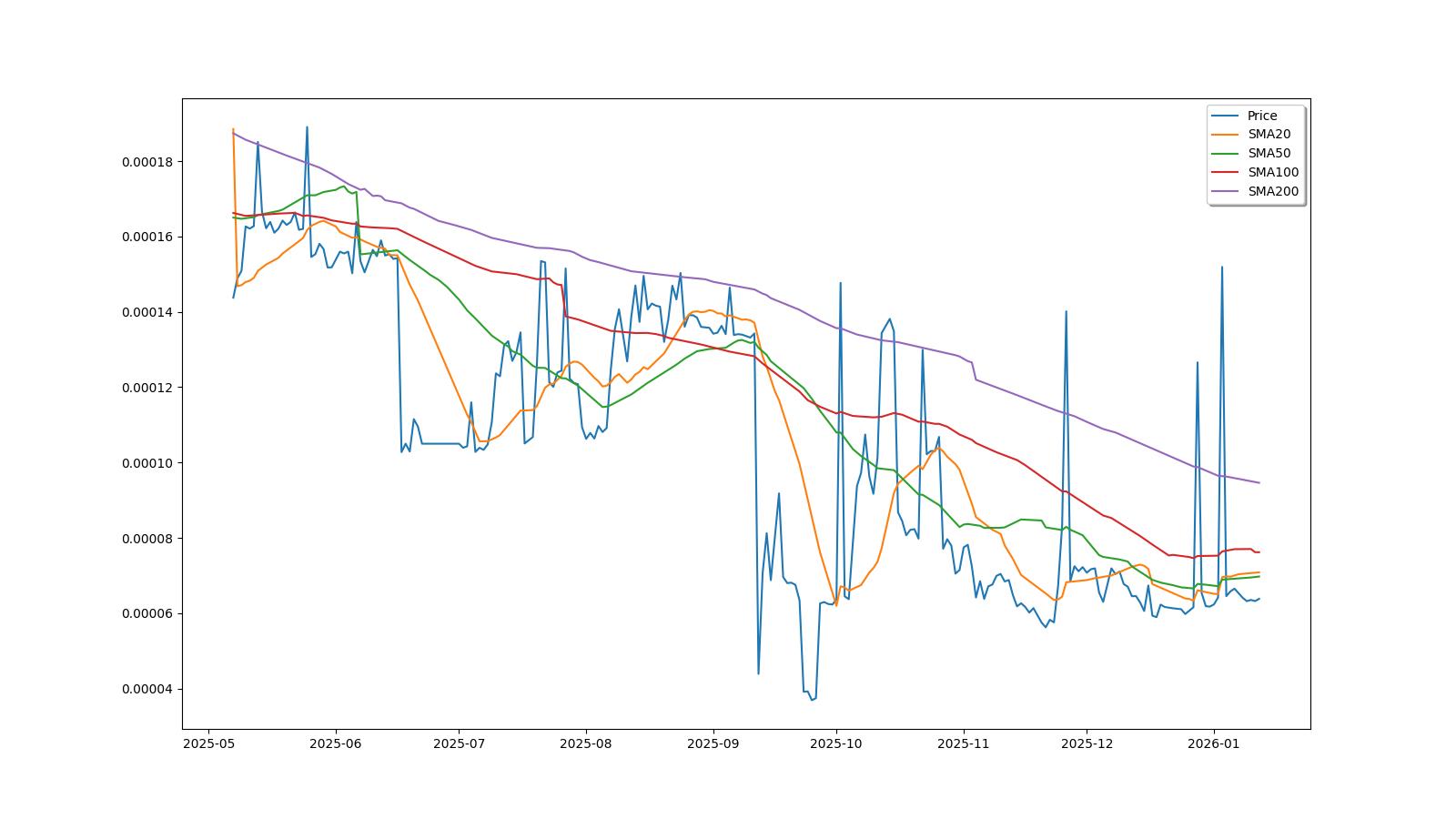 DMarket Simple Moving Averages