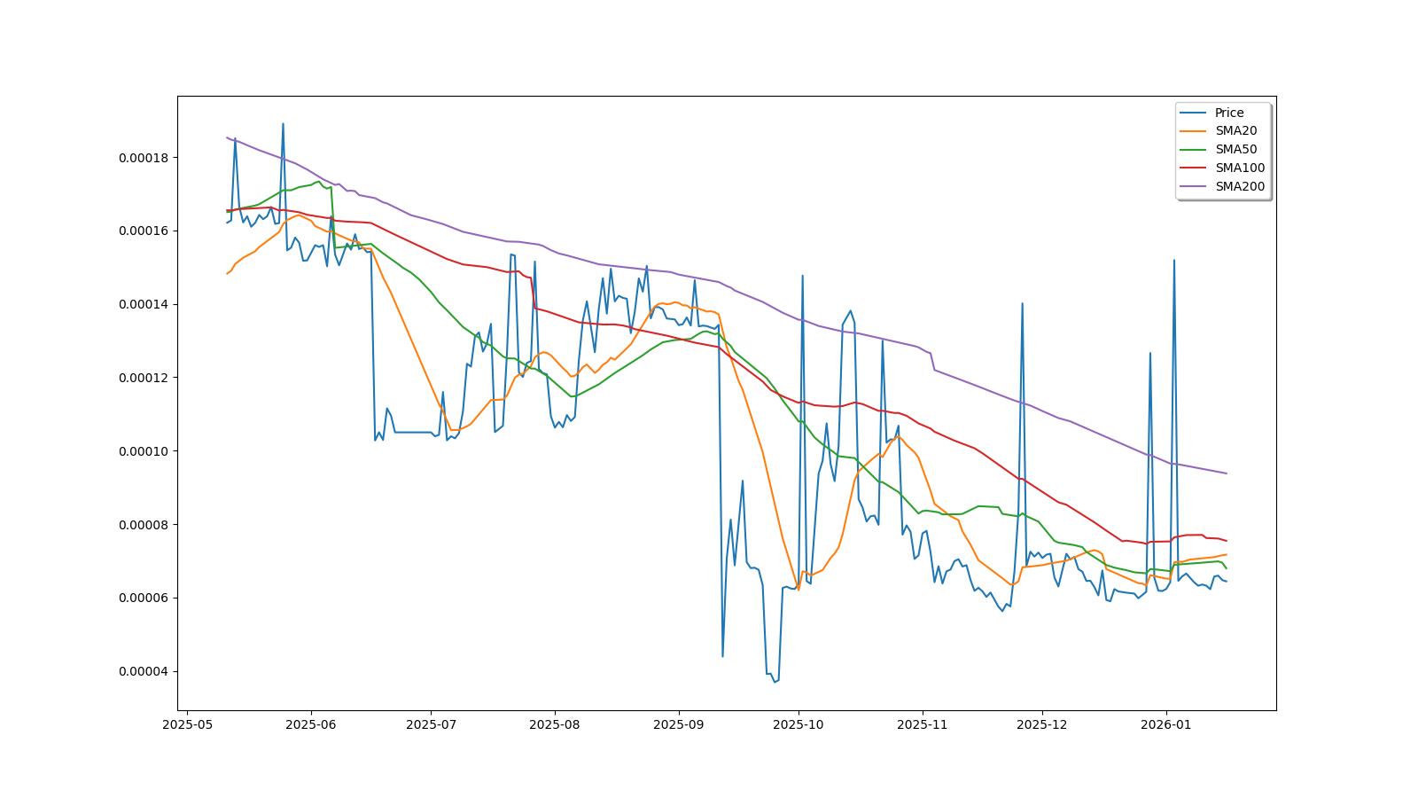 DMarket Simple Moving Averages