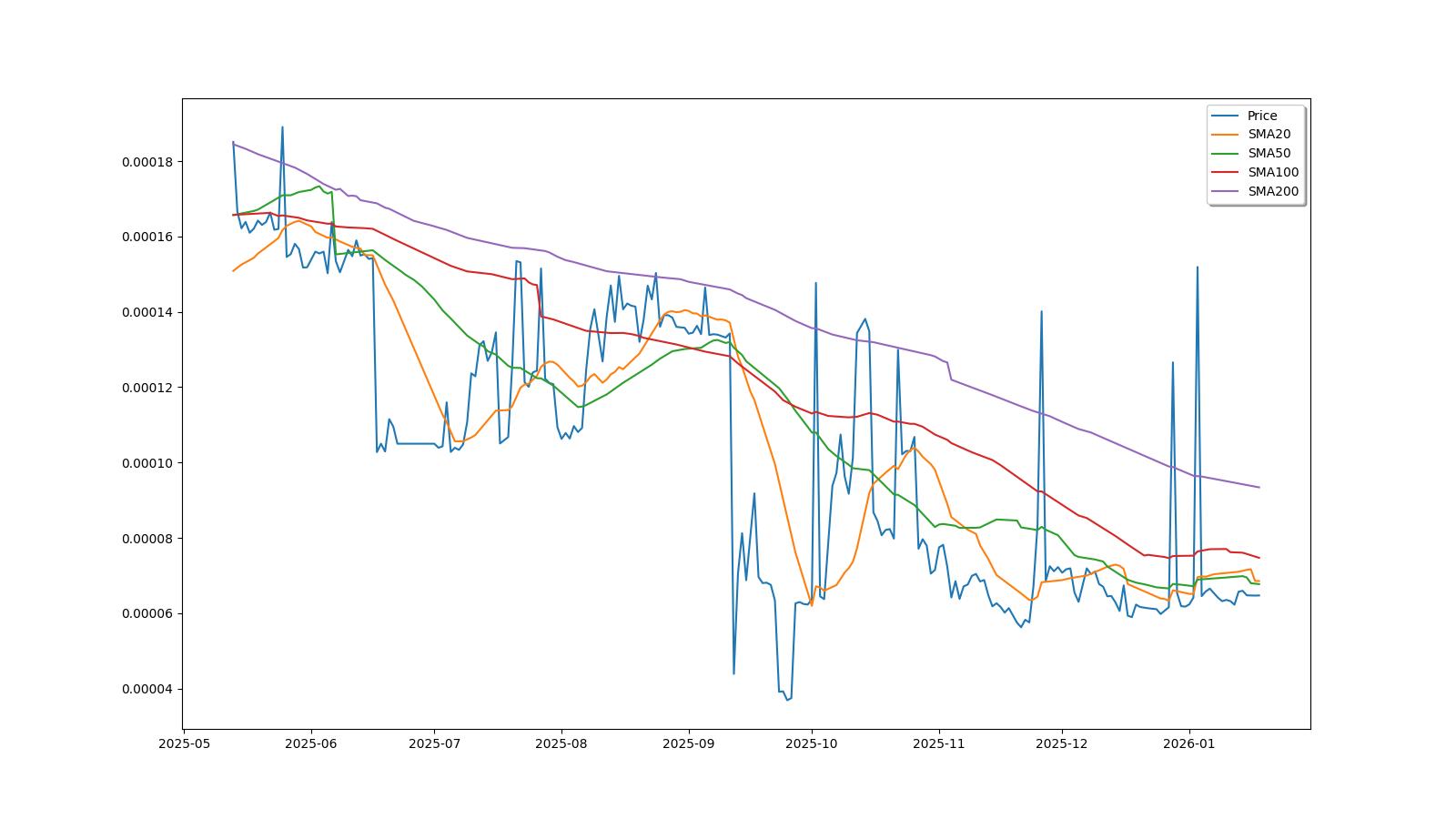 DMarket Simple Moving Averages