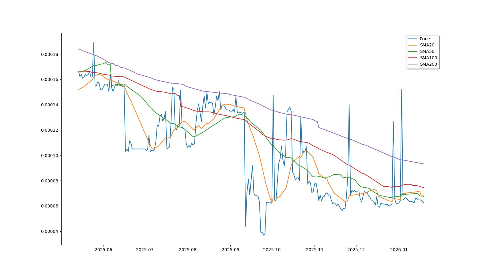 DMarket Simple Moving Averages
