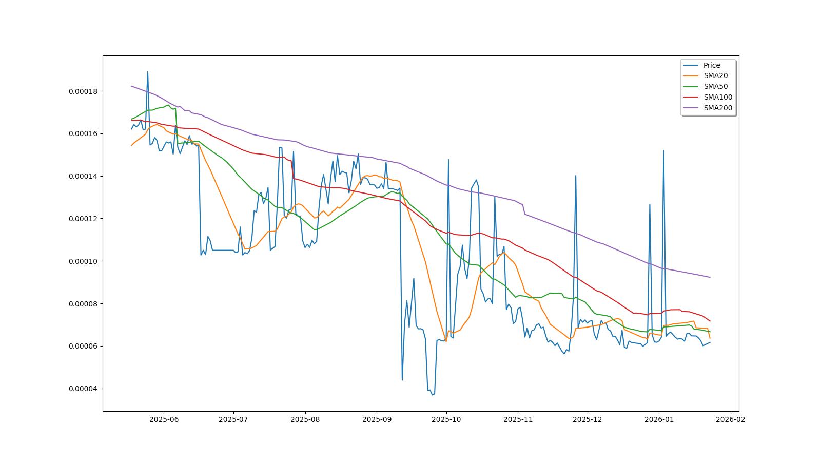 DMarket Simple Moving Averages