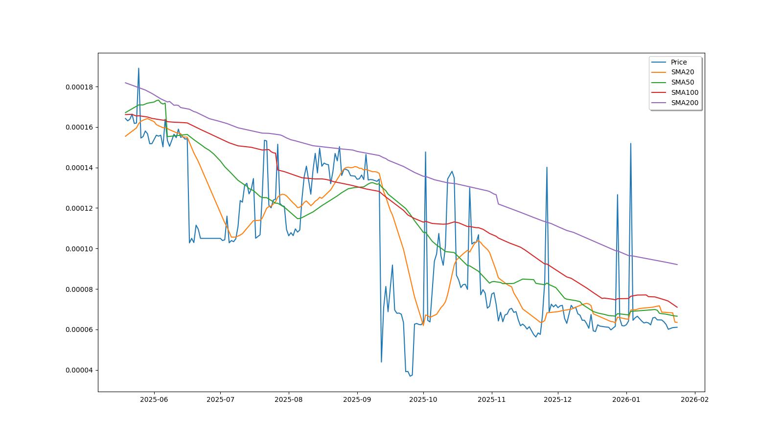 DMarket Simple Moving Averages