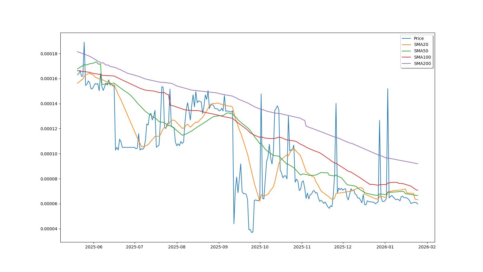 DMarket Simple Moving Averages