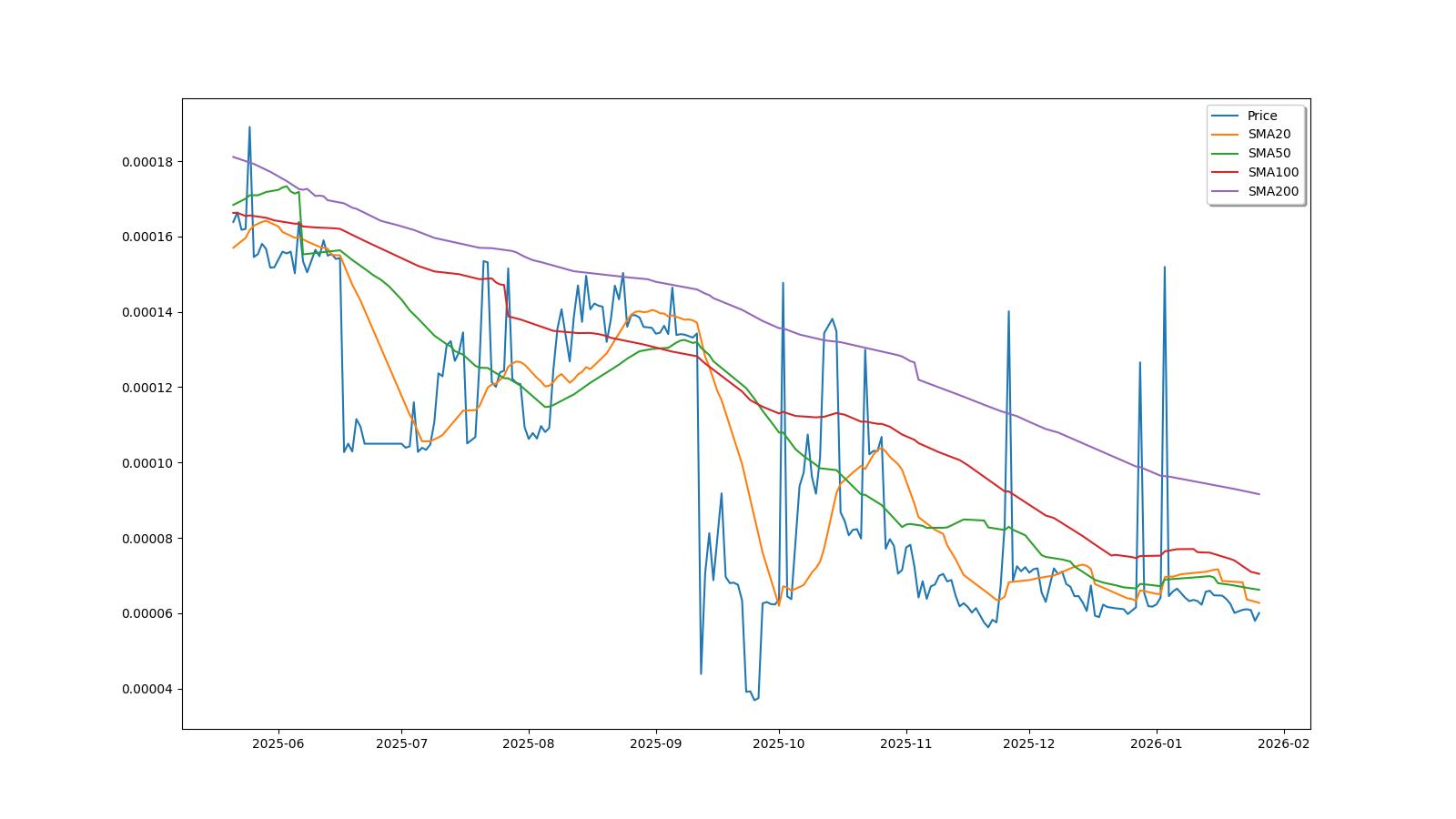 DMarket Simple Moving Averages