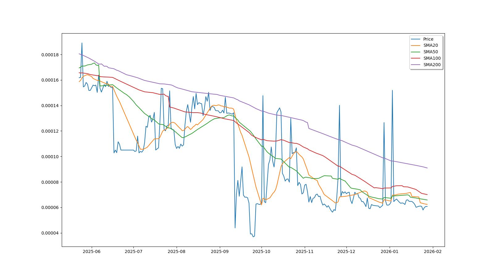 DMarket Simple Moving Averages
