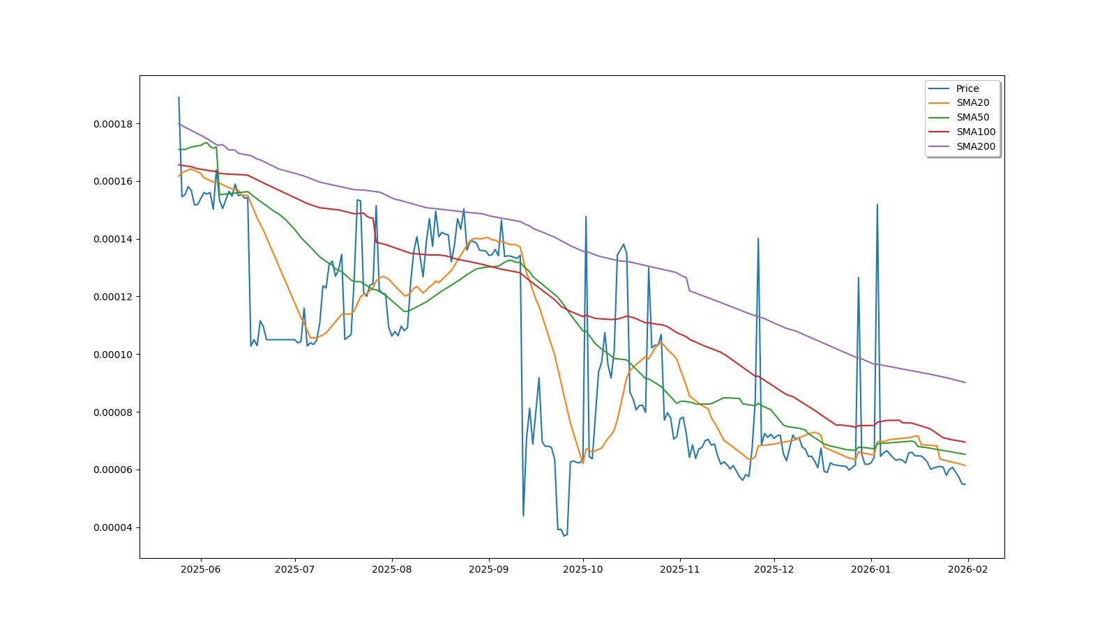 DMarket Simple Moving Averages