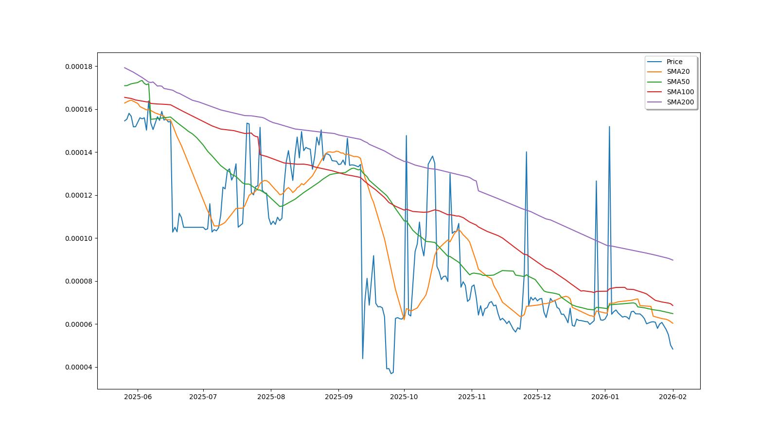 DMarket Simple Moving Averages