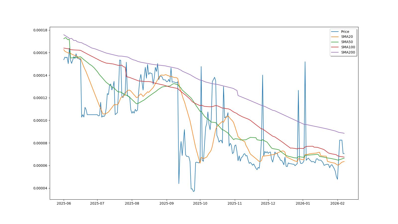 DMarket Simple Moving Averages