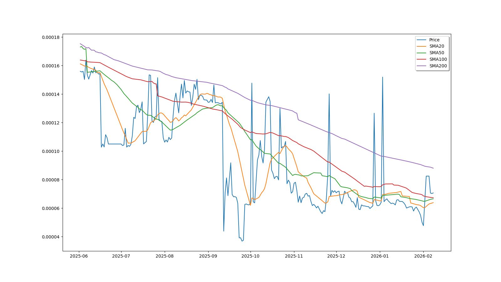 DMarket Simple Moving Averages