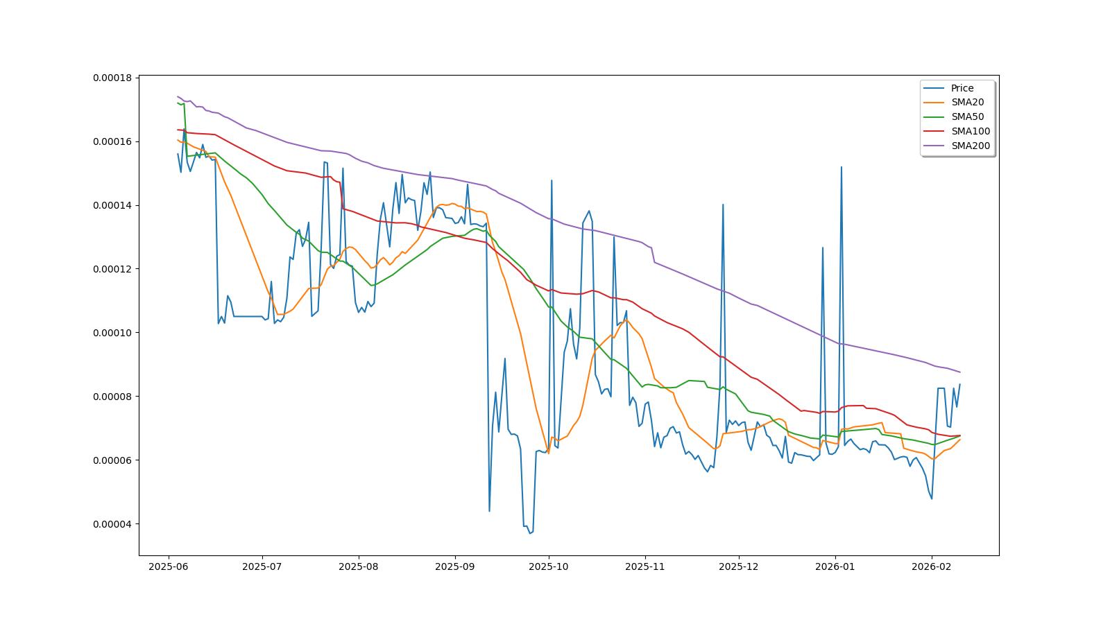 DMarket Simple Moving Averages