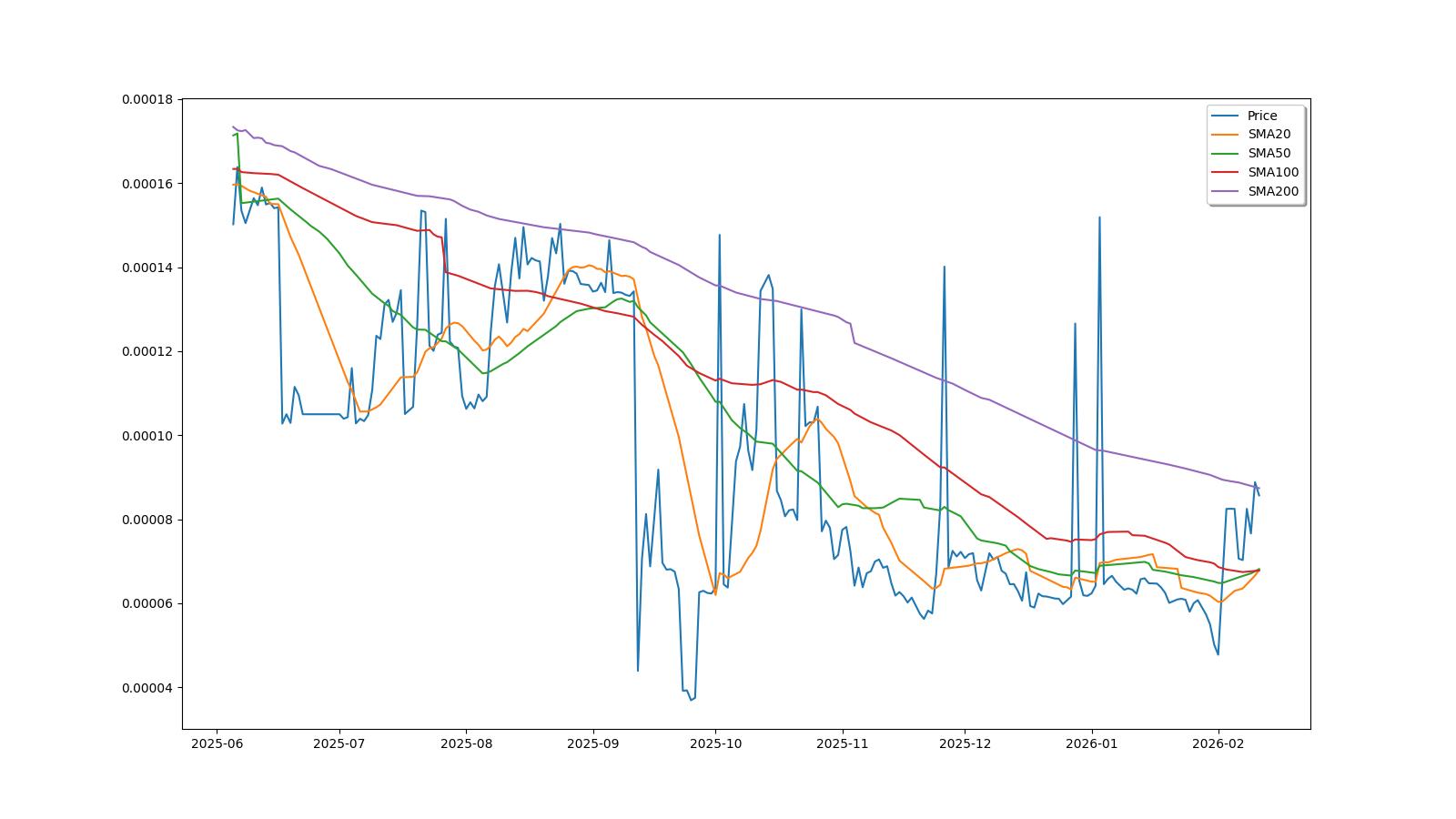 DMarket Simple Moving Averages