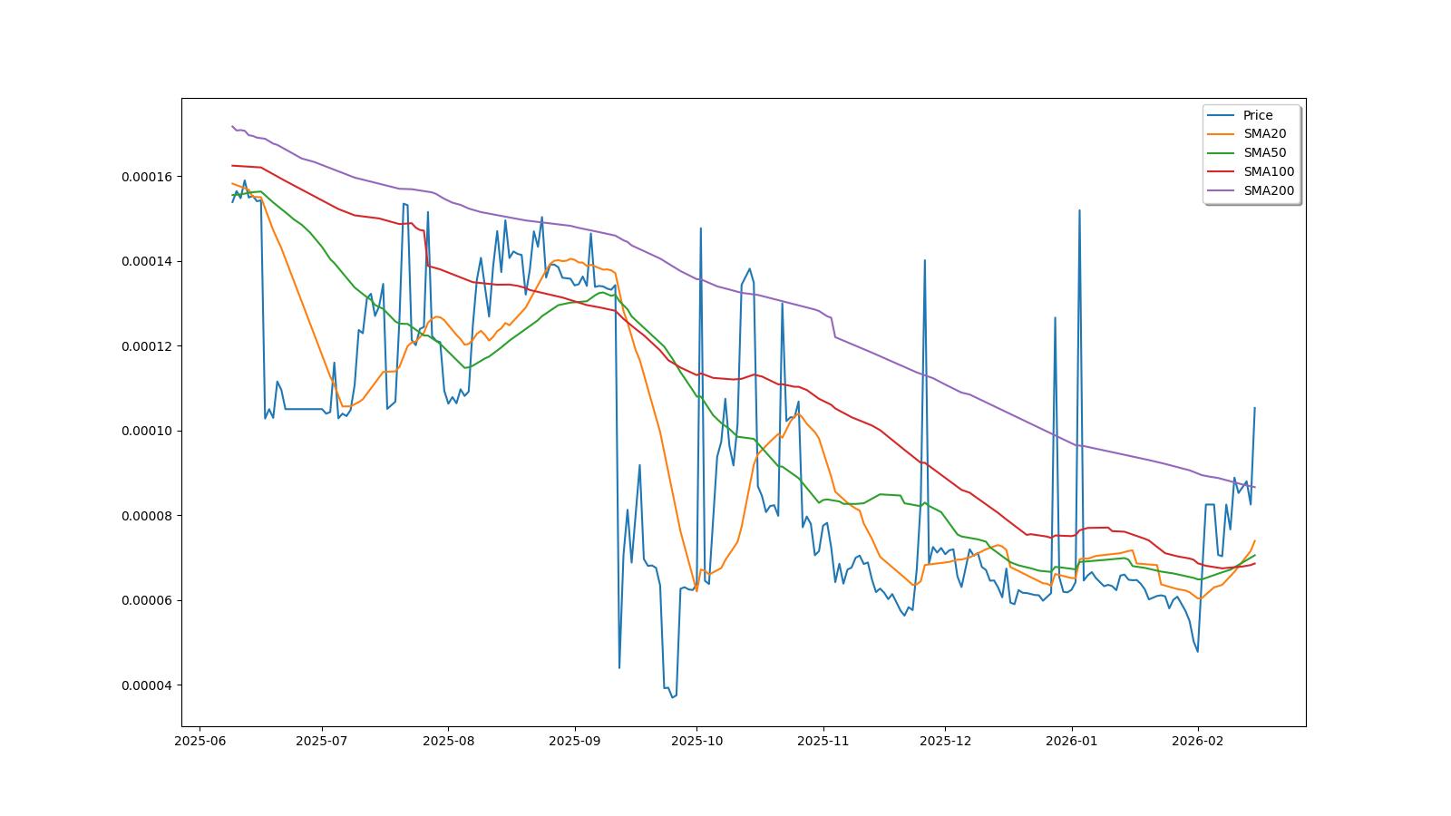 DMarket Simple Moving Averages