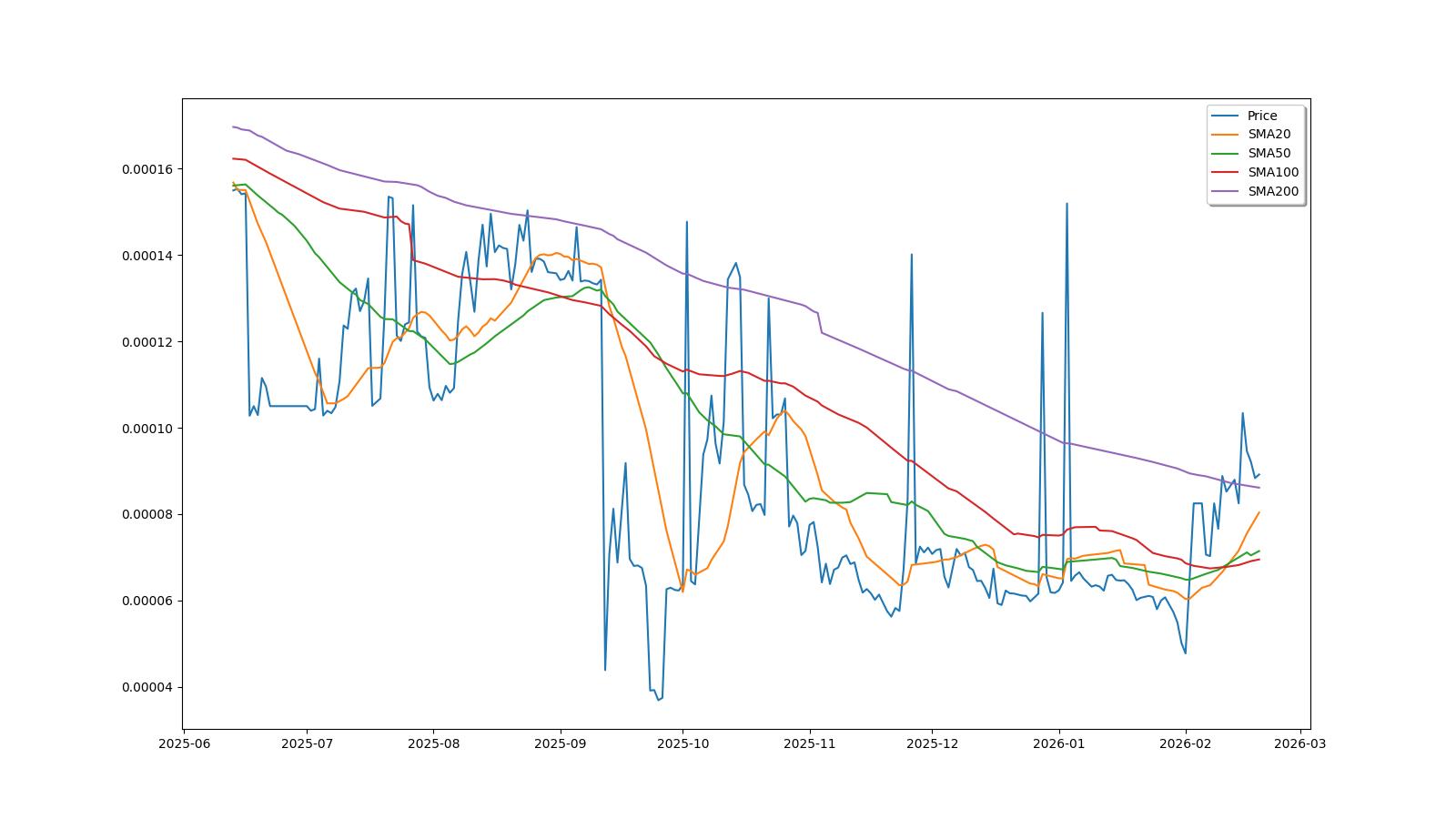 DMarket Simple Moving Averages
