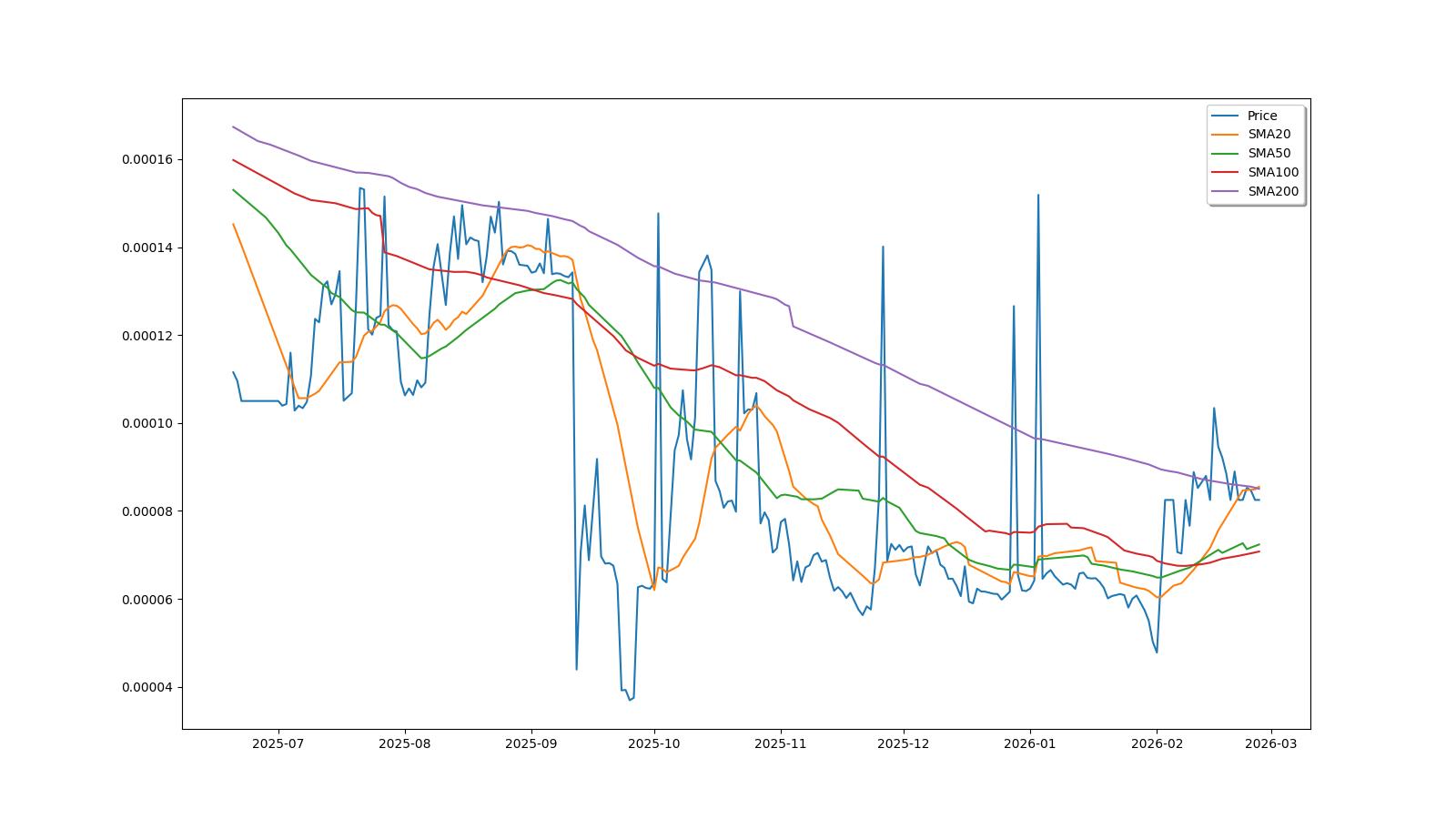 DMarket Simple Moving Averages