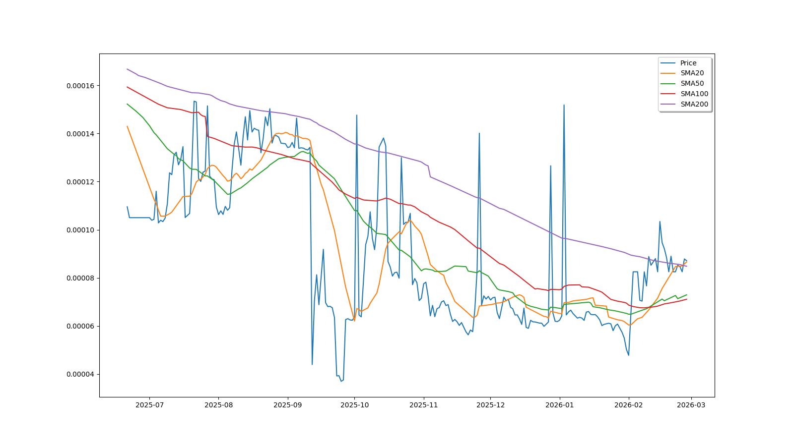 DMarket Simple Moving Averages