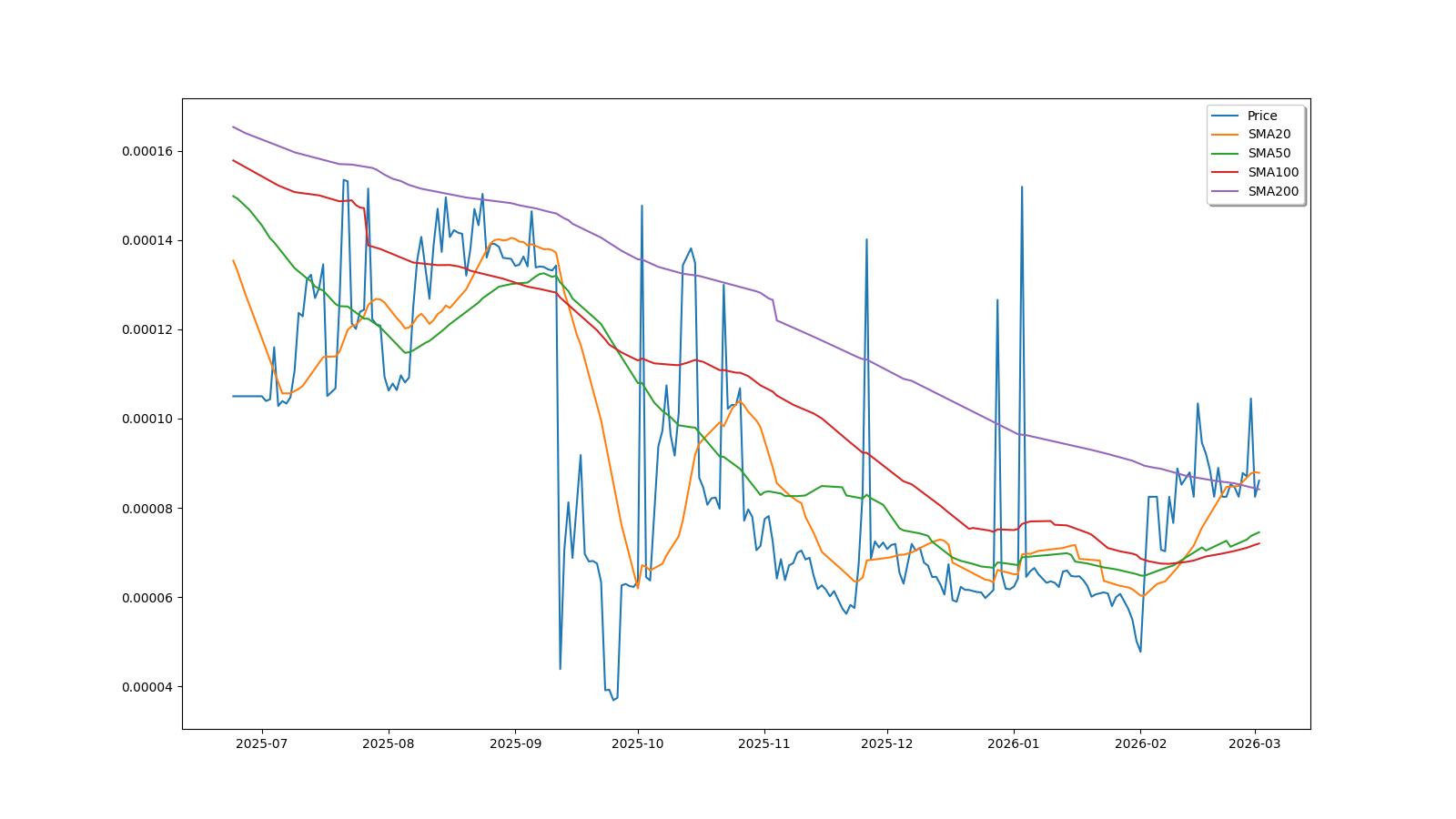 DMarket Simple Moving Averages
