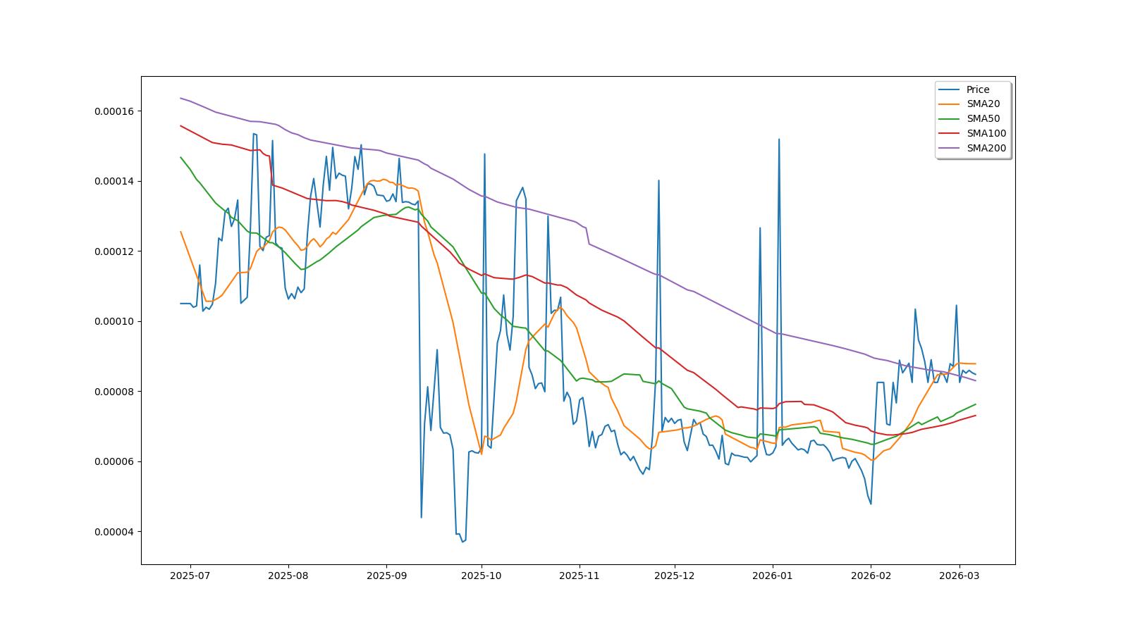 DMarket Simple Moving Averages