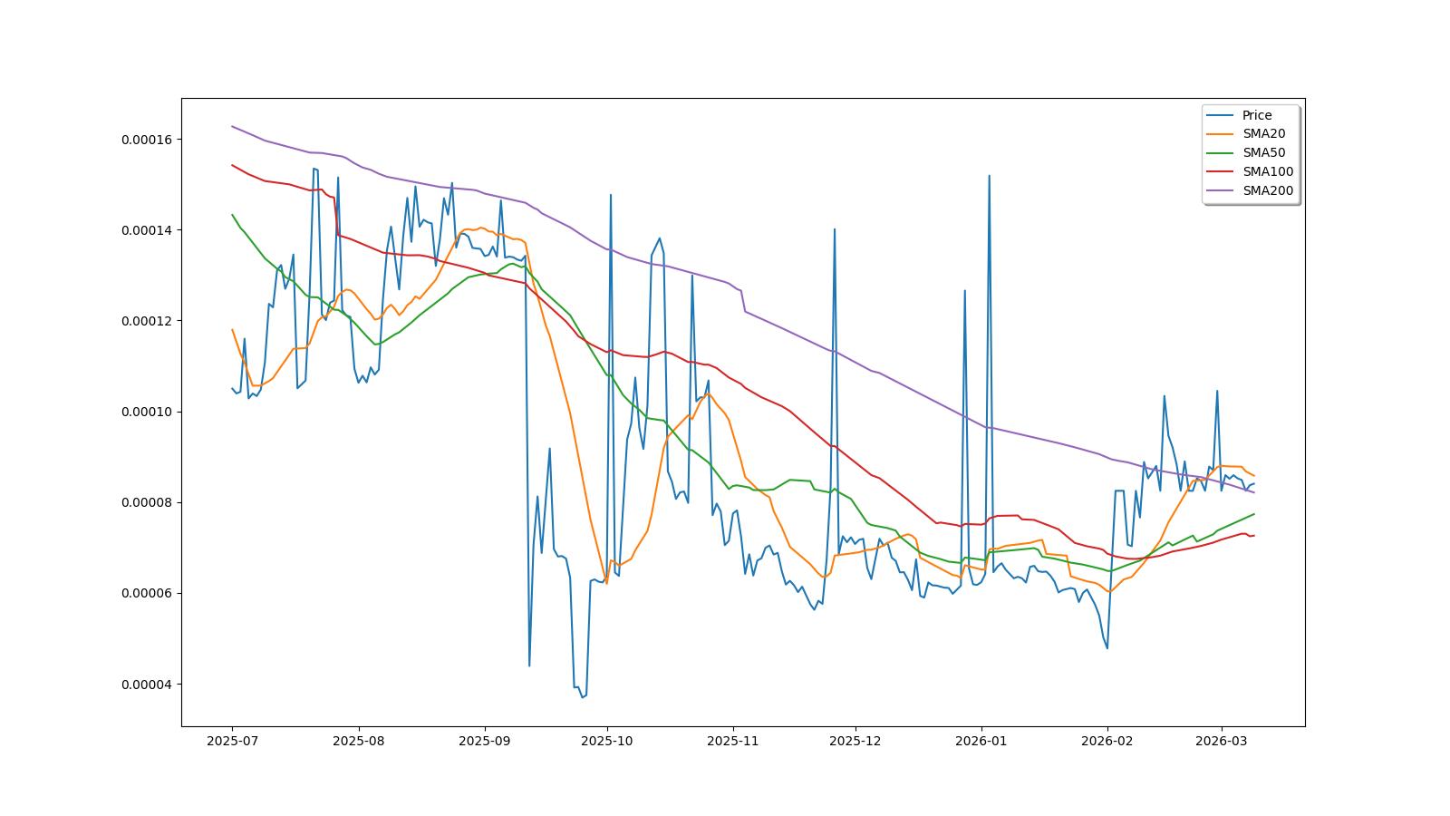 DMarket Simple Moving Averages