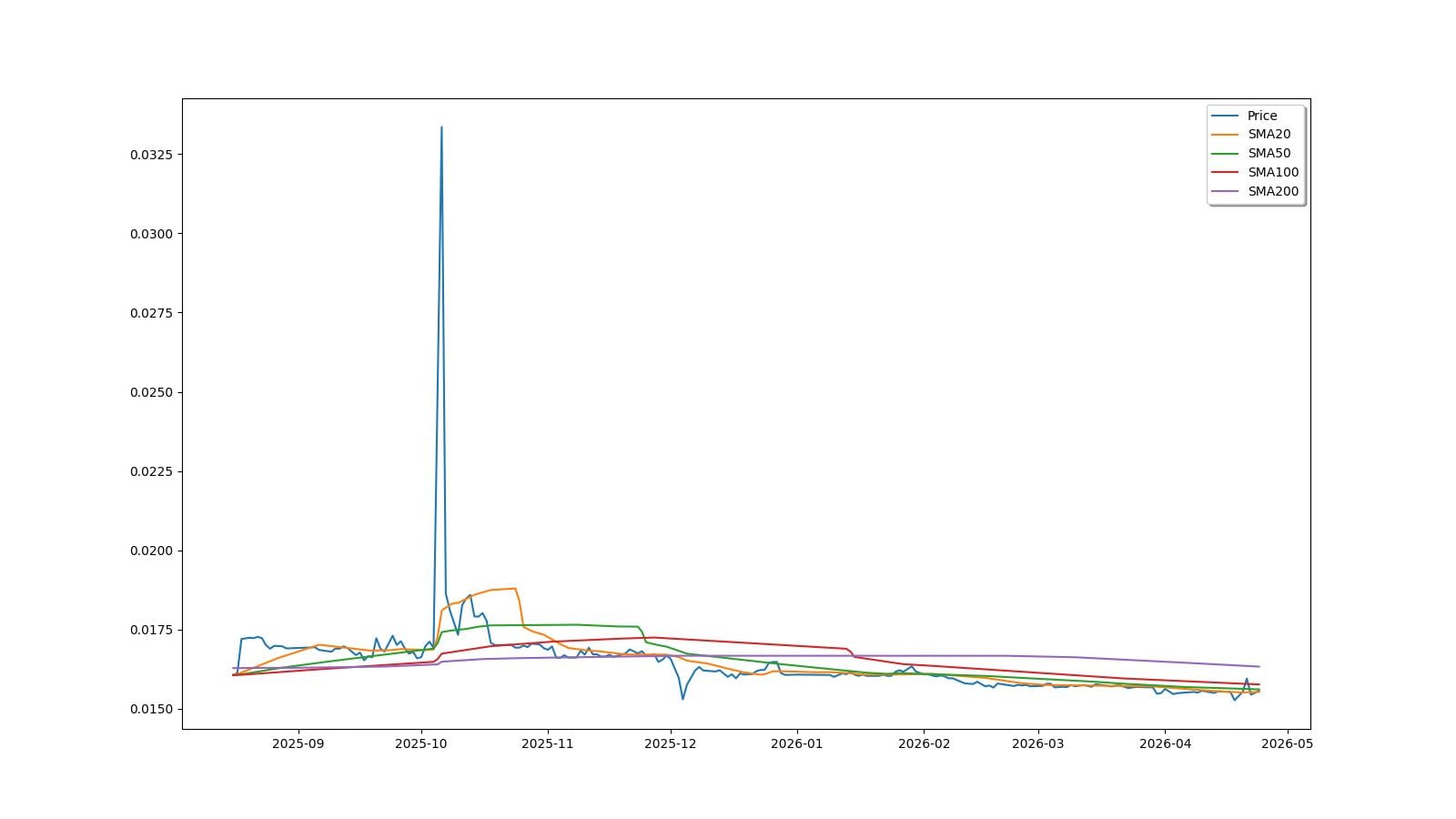 DNAxCAT Token Simple Moving Averages