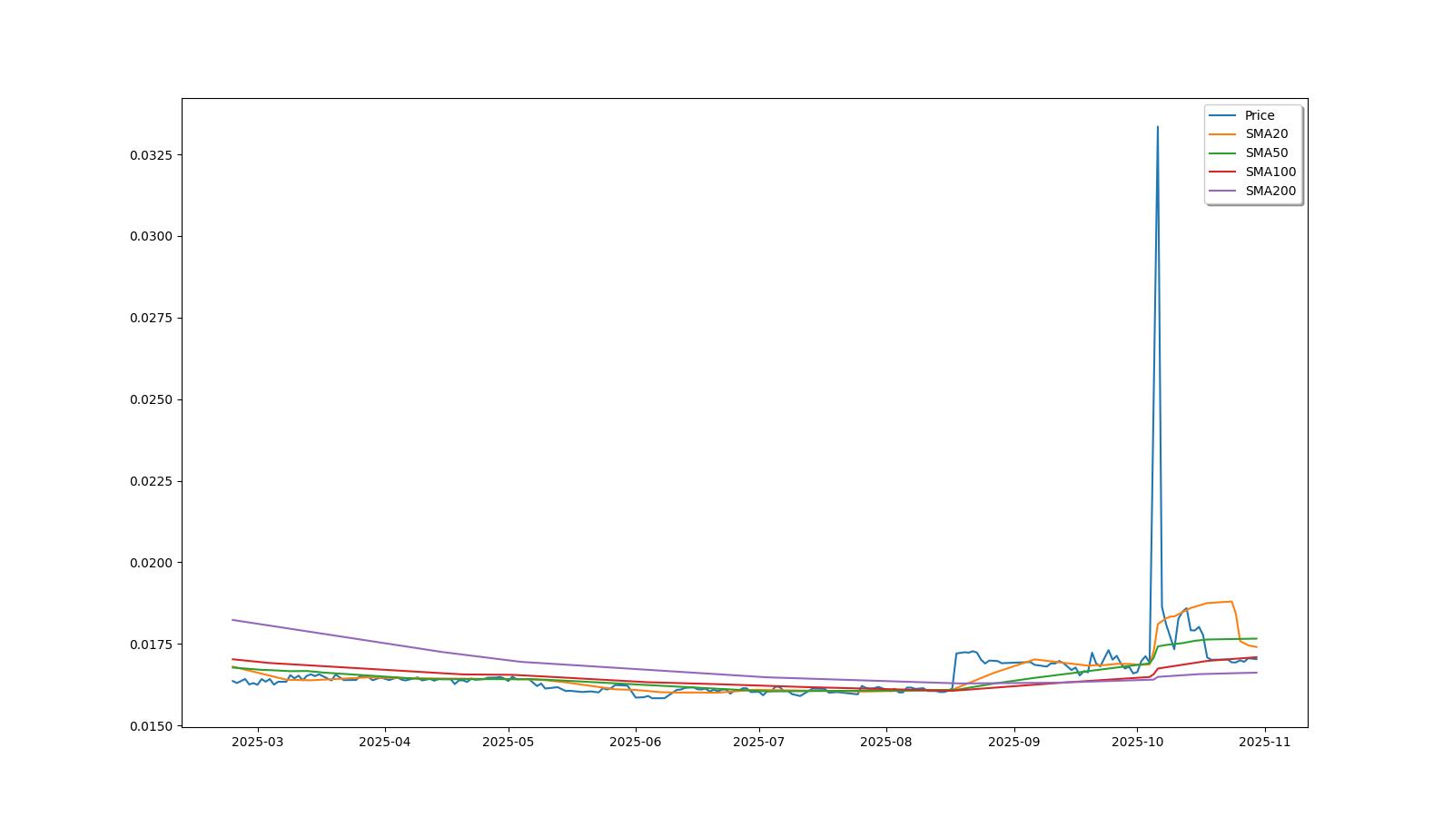 DNAxCAT Token Simple Moving Averages