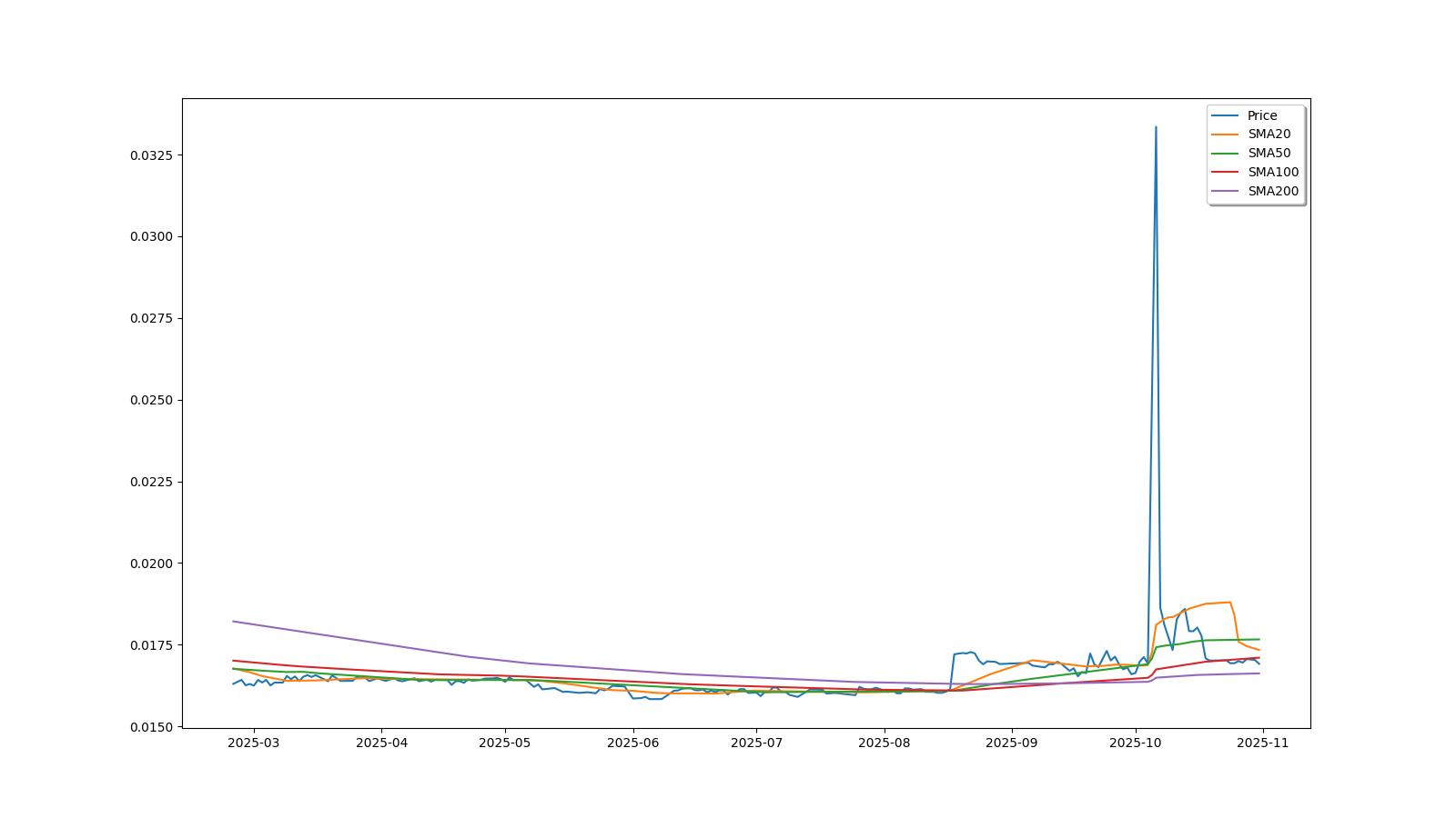 DNAxCAT Token Simple Moving Averages