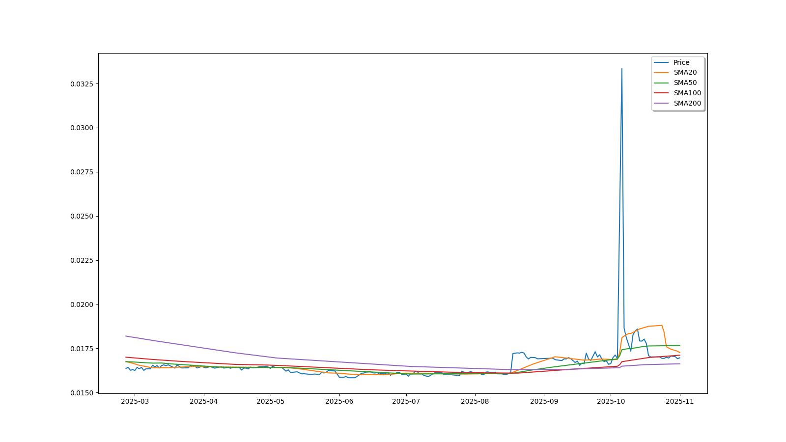 DNAxCAT Token Simple Moving Averages