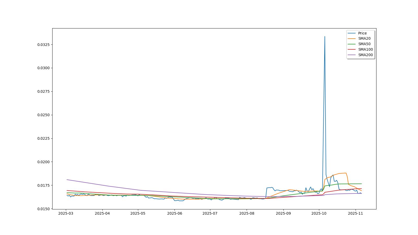 DNAxCAT Token Simple Moving Averages