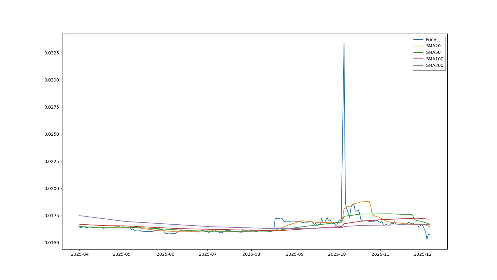 DNAxCAT Token Simple Moving Averages