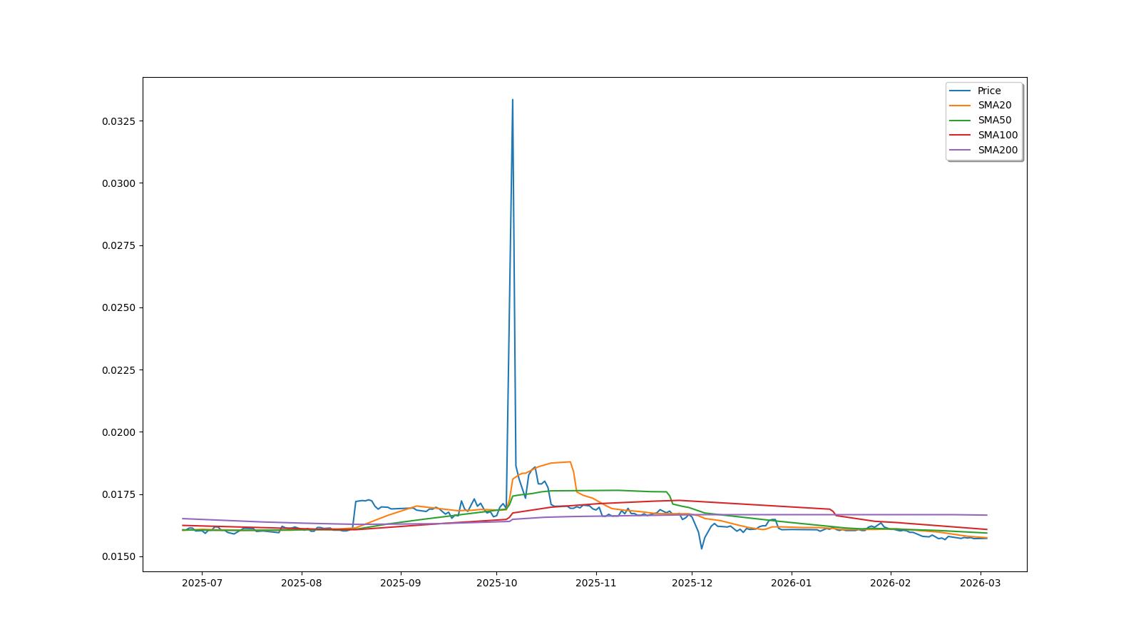 DNAxCAT Token Simple Moving Averages