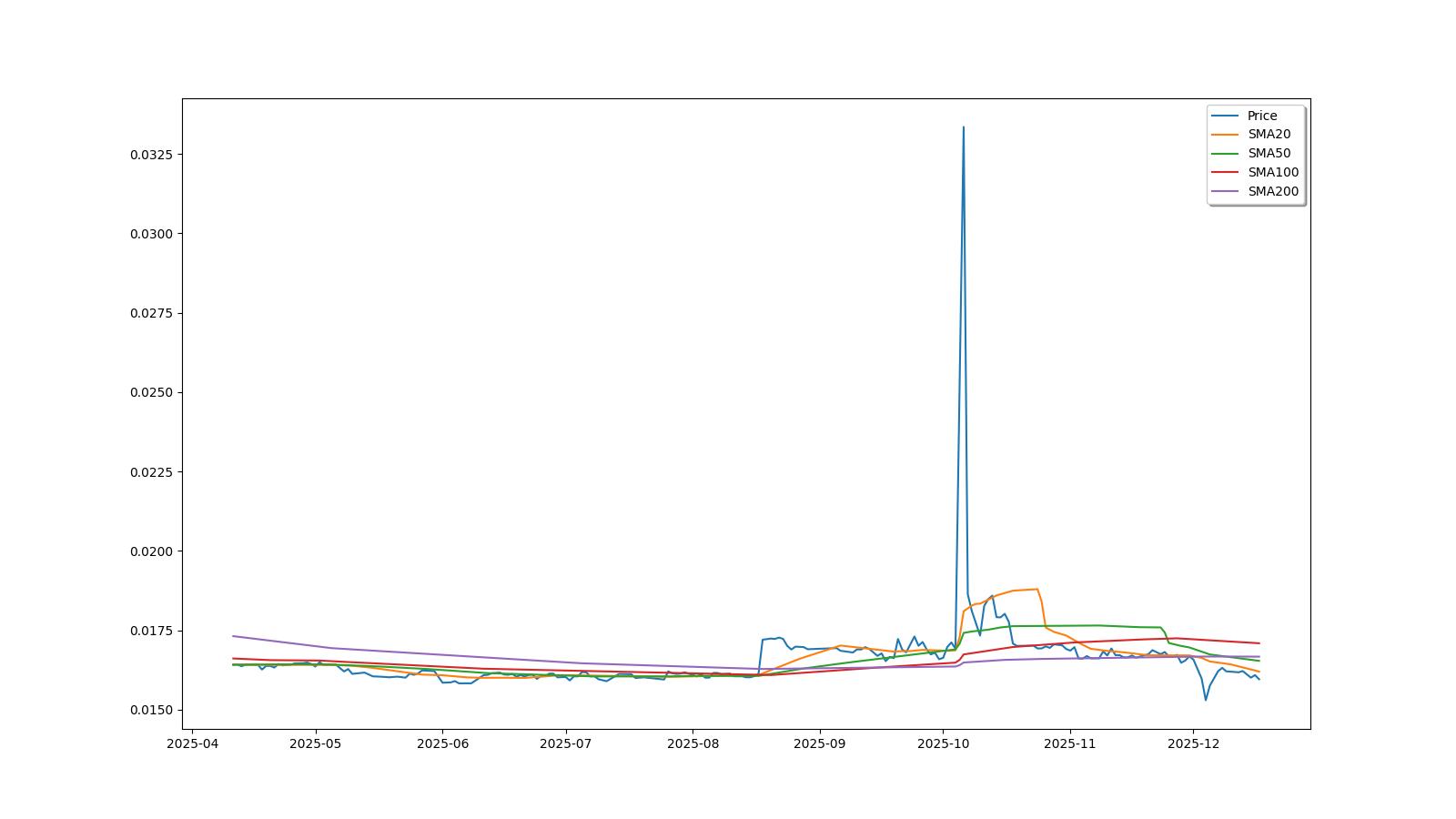 DNAxCAT Token Simple Moving Averages