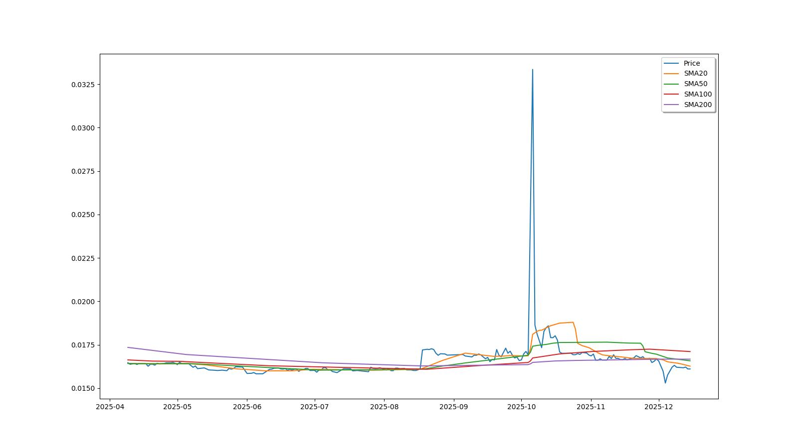 DNAxCAT Token Simple Moving Averages