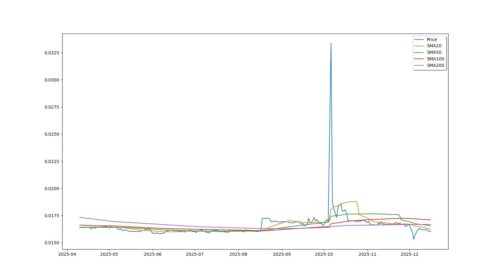 DNAxCAT Token Simple Moving Averages