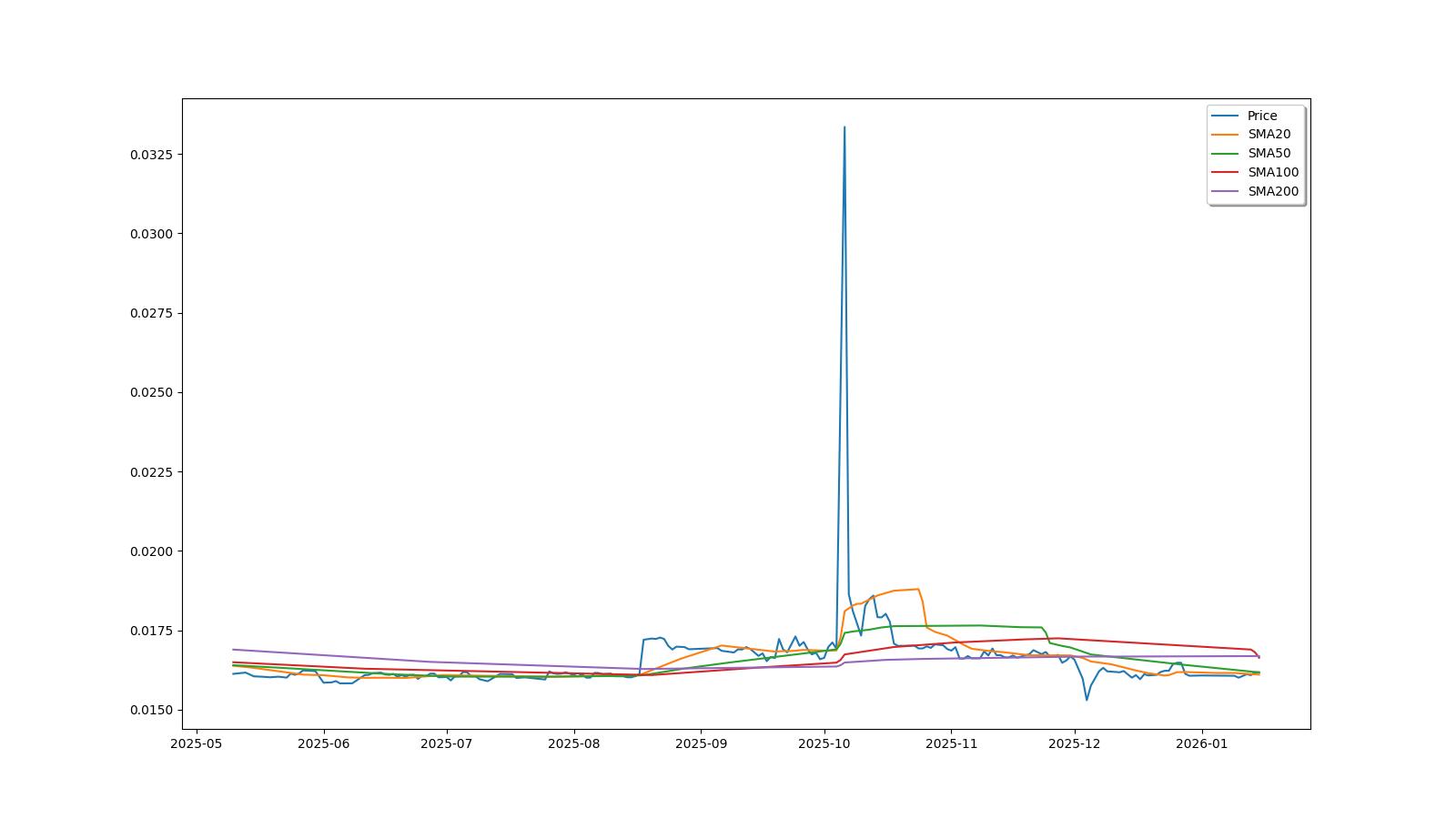 DNAxCAT Token Simple Moving Averages