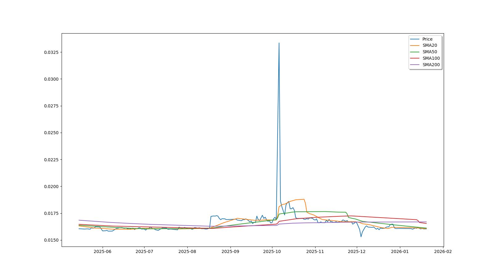 DNAxCAT Token Simple Moving Averages