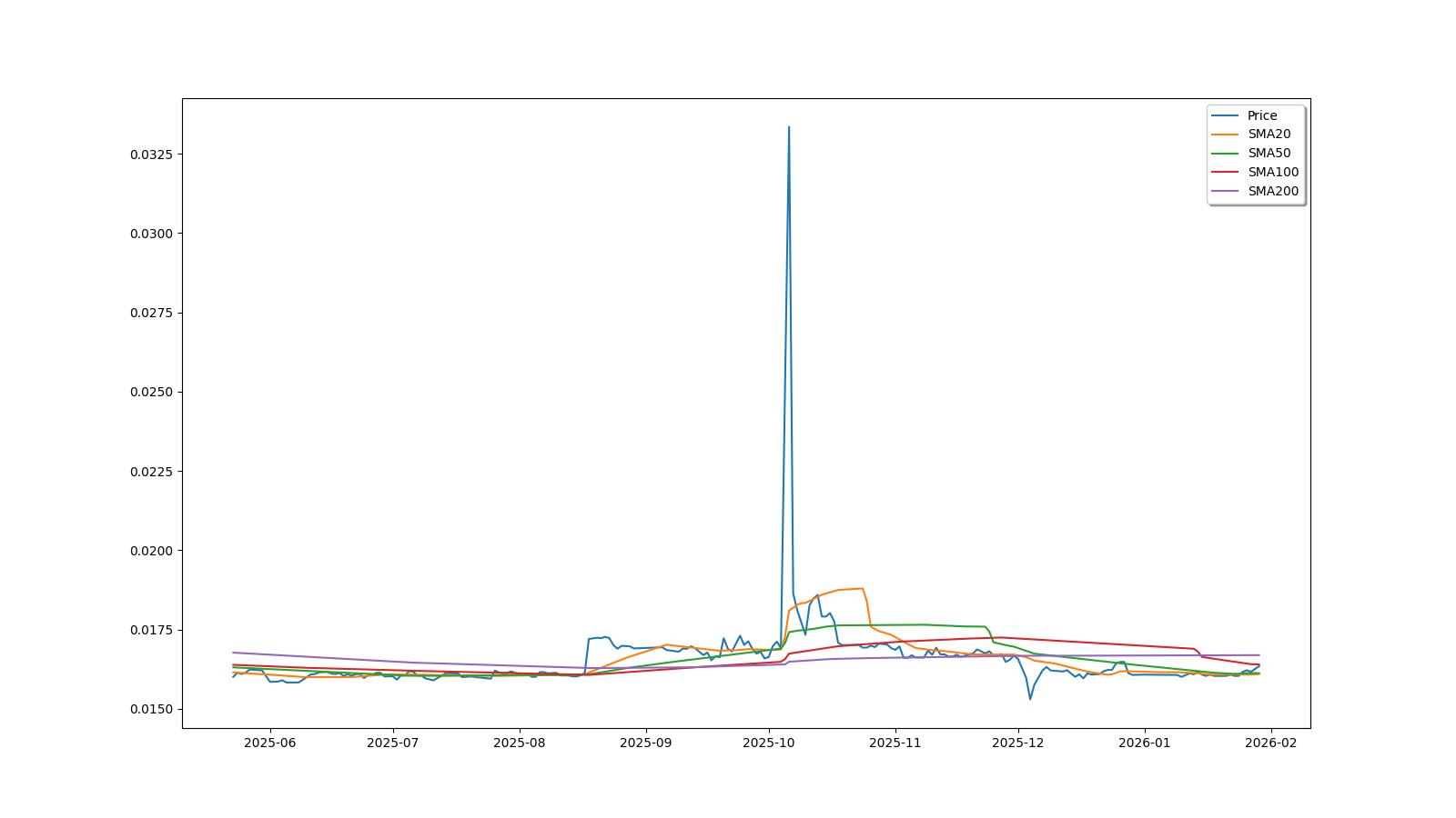 DNAxCAT Token Simple Moving Averages