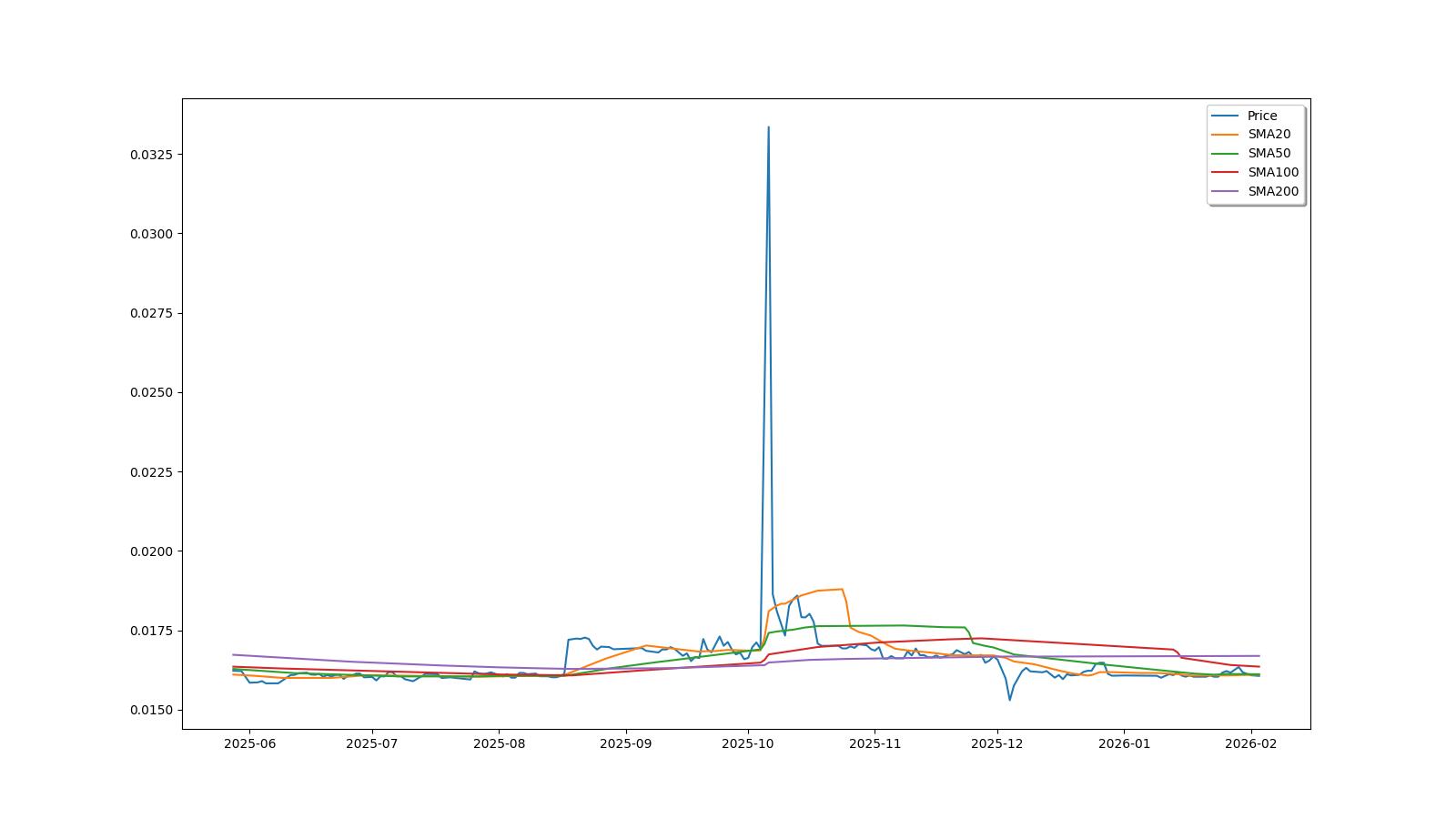 DNAxCAT Token Simple Moving Averages