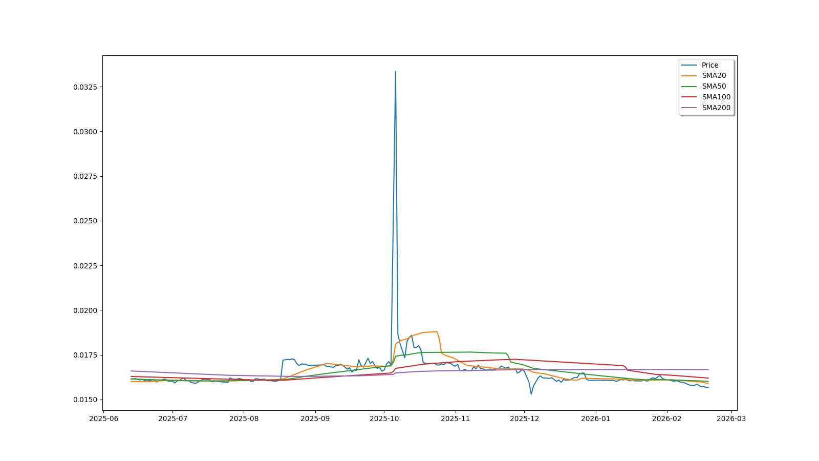 DNAxCAT Token Simple Moving Averages