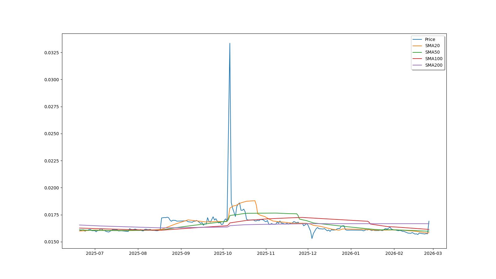 DNAxCAT Token Simple Moving Averages