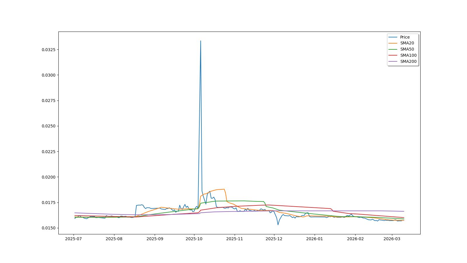 DNAxCAT Token Simple Moving Averages