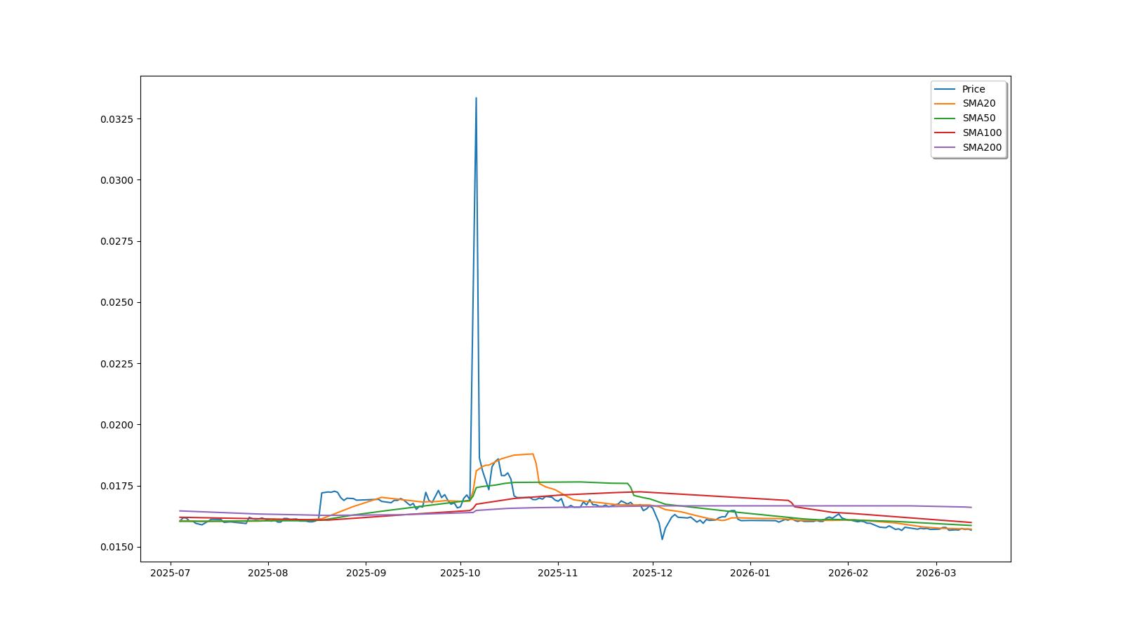 DNAxCAT Token Simple Moving Averages