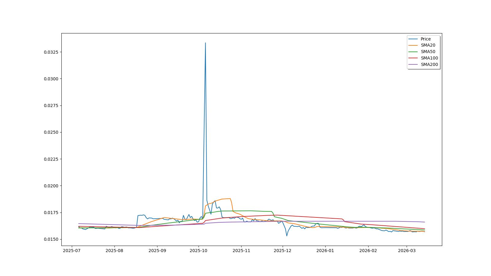 DNAxCAT Token Simple Moving Averages